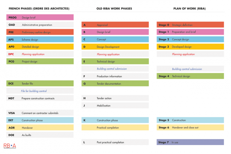 Different phases of an architectural project - Architecture practice in ...