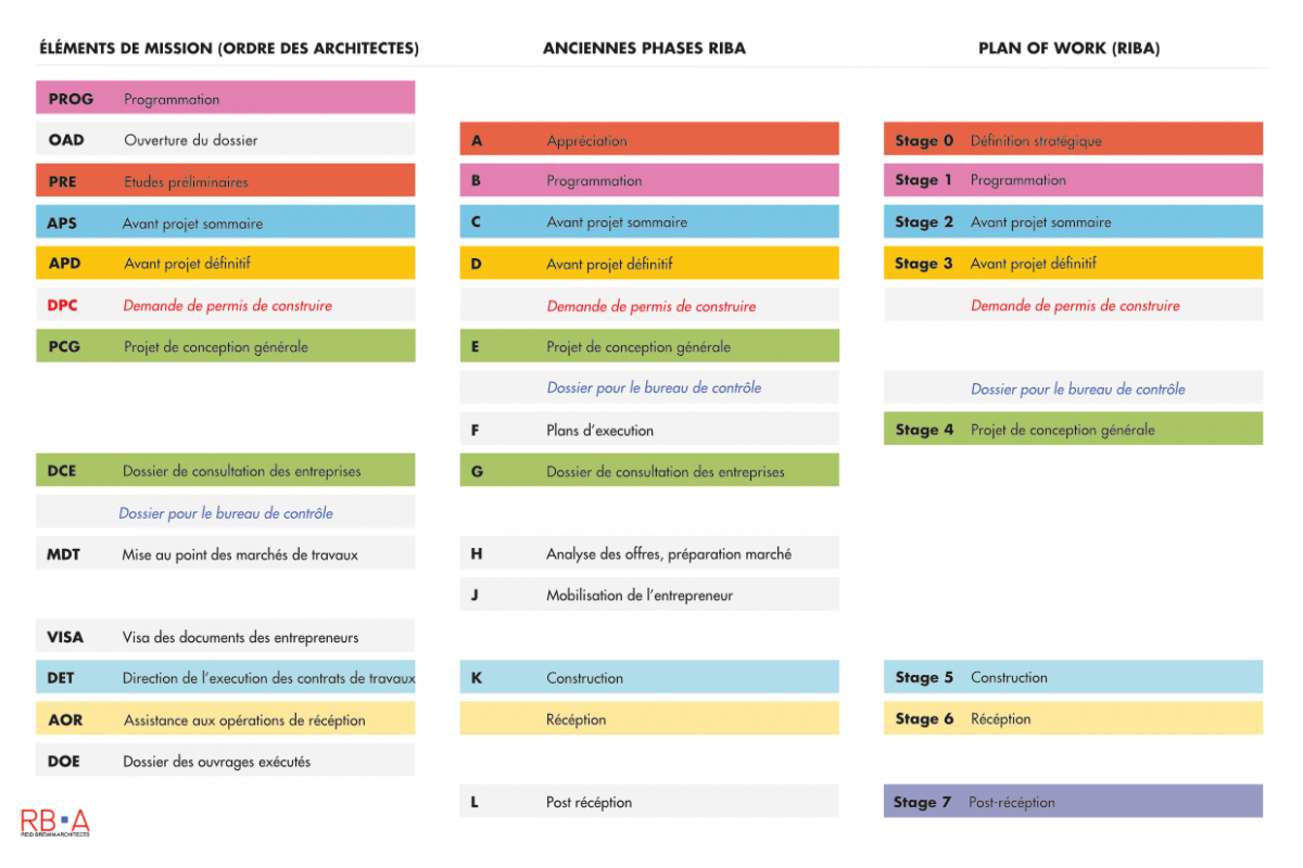 Les différentes phases d’un projet d’architecture - Architecture ...
